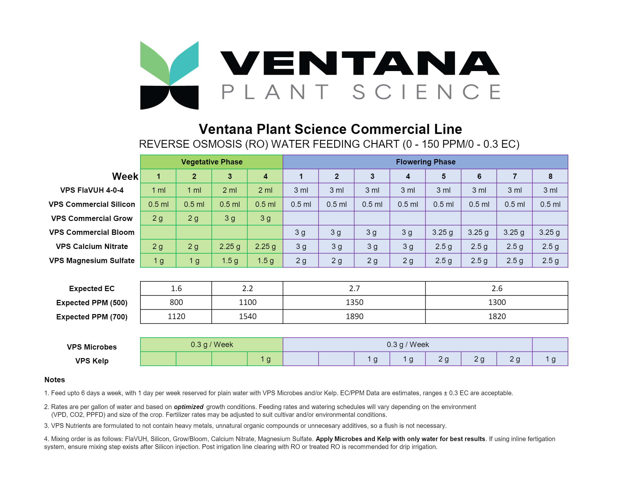 Feed Charts & MSDS Sheets – Ventana Plant Science